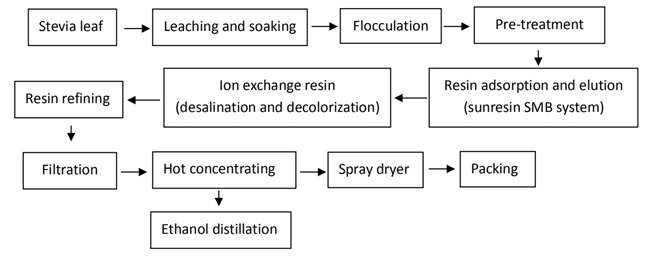 Plant Extraction Process - Sunresin