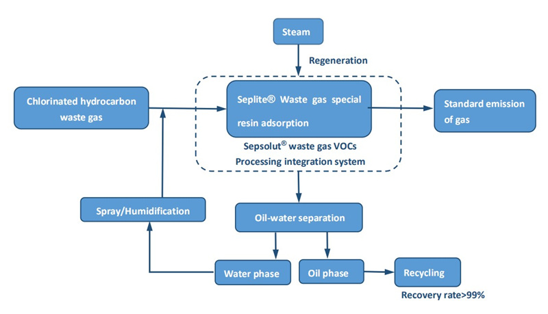 High Efficient Treatment of VOCs in the Waste Gas of Chlorinated ...