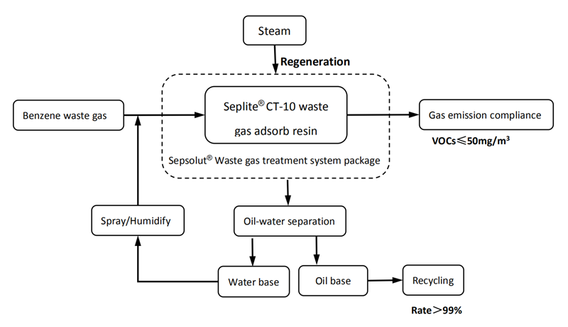 VOCs Efficient Treatment and Recovery System Technology - Sunresin