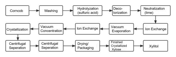 Sunresin Xylitol Desalination and Decolorization Process Case - Sunresin