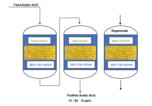 Acetic Acid Purification with Sunresin’s Ion Exchange Resins - Sunresin Acetic Acid Purification with Sunresin’s Ion Exchange Resins - Sunresin